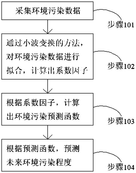 Urban Environmental Pollution Prediction Method And System Eureka Patsnap
