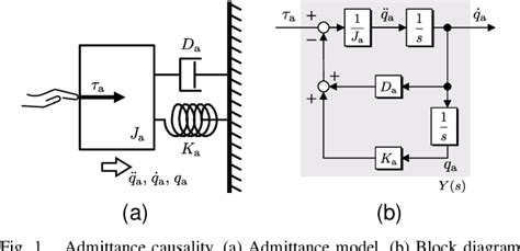 Figure 1 From Disturbance Observer Based Admittance Control And Its Application To Safe Contact