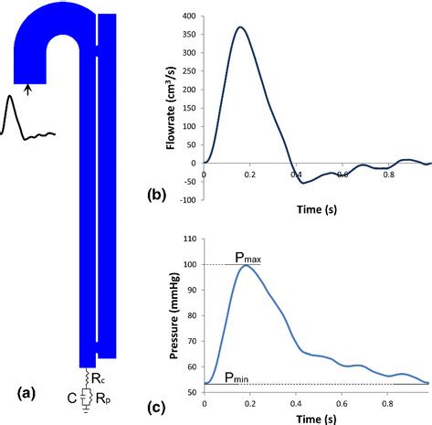 A Geometric Model With Inlet And Outlet Boundary Conditions Download Scientific Diagram