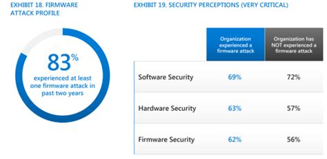 Firmware Attacks A Grey Area In Cybersecurity Of Organizations Bu Cert