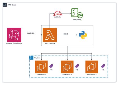 Automatically Start And Stop Ec2 Instance Using Aws Lambda And Amazon