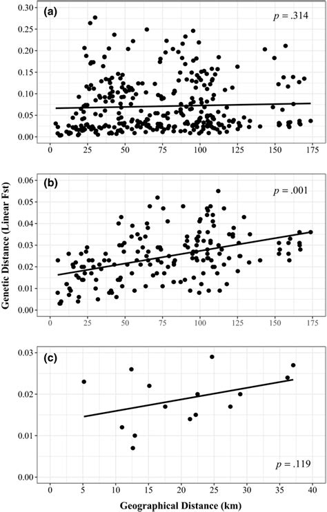 correlation between geographic distance km and genetic distance