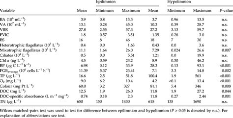 Mean Minimum Maximum Values Of The Biological And Chemical Variables