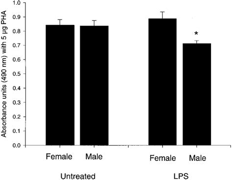 Lymphocyte Proliferation To Pha Represented As Absorbance Units In