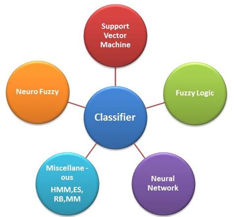 Ai Techniques For Classification Of Pq Disturbances Download Scientific Diagram