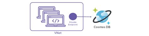 Network Security In Azure Cosmos Db Lennis Technology Blog