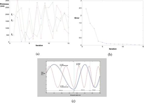 Color Online A Evolution Of Layers Thicknesses Of The Download