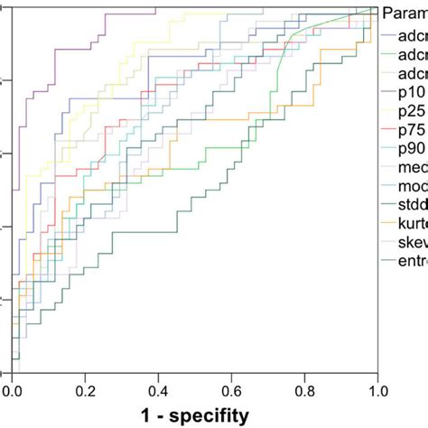 Group Comparisons Of ADC Histogram Parameters And Histogram Download Scientific Diagram