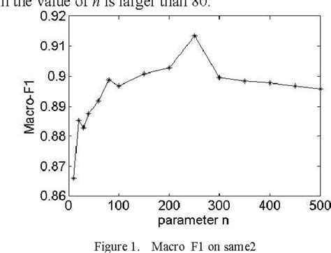Figure 1 From Improving Sparsely Labeled Text Classification With Data Editing Semantic Scholar