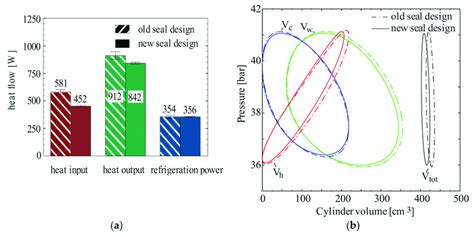 Experimental Heat Input Heat Output And Refrigeration Power A And Download Scientific