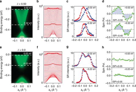 Evolution Of The Surface States Spin Polarization With Composition
