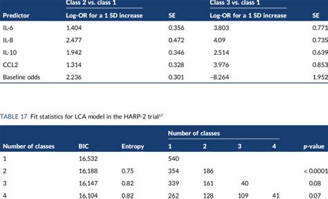 Model Coefficients From The Multinomial Regression Model In The Download Scientific Diagram