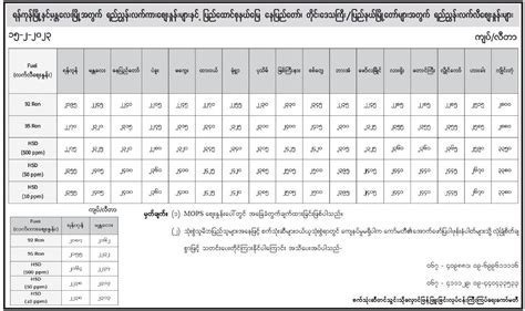 ရန်ကုန်မြို့နှင့်မန္တလေးမြို့အတွက် ရည်ညွှန်း လက်ကားဈေးနှုန်းများနှင့် ပြည်ထောင်စု နယ်မြေ နေပြည