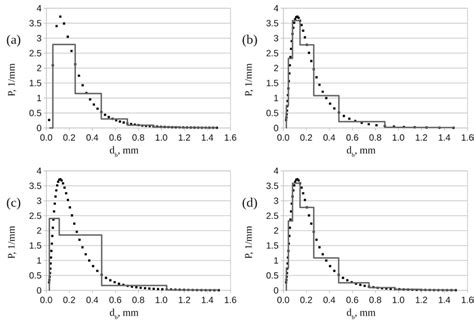 Bsd Function And Piecewise Approximations The Characteristic Bubble Download Scientific