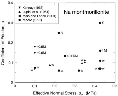 8 Coefficient Of Friction Of Na Montmorillonite At σ N
