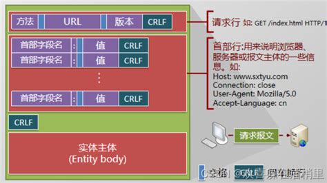 在浏览器输入url后发生了什么？ Csdn博客
