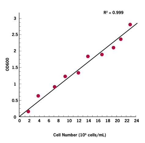 Od600 Performance Implen Leaders In Uvvis Spectroscopy Od600 Performance Implen Leaders In Uvvis Spectroscopy