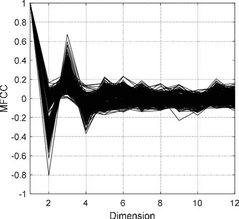 Figure 4 From Classification And Recognition Of Underwater Target Based On Mfcc Feature