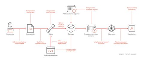 Enhancing Software Supply Chain Security Navigating Slsa Standards And