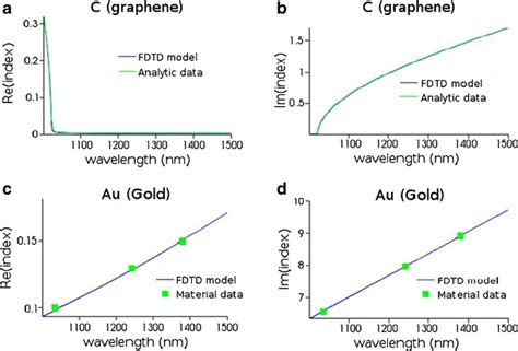 real part and imaginary part of a b graphene refractive index and c d