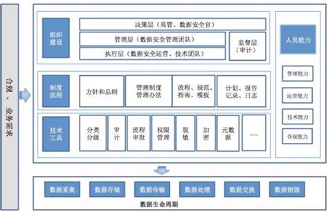 数据安全能力建设框架 数据安全架构 csdn博客