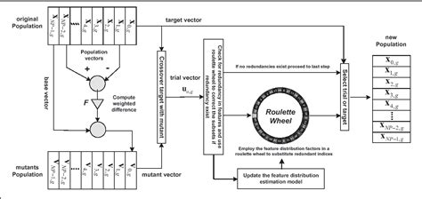Figure 1 From Feature Subset Selection Using Differential Evolution And