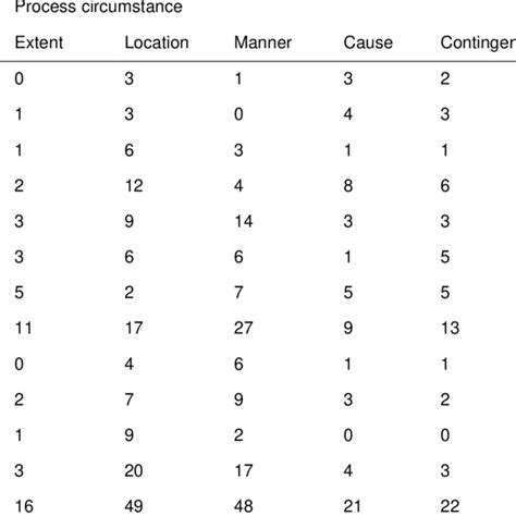 Frequency Counts Of Process Types For All Participants Download