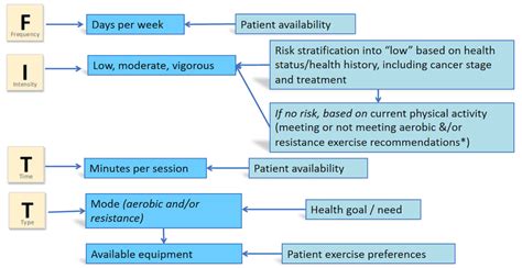 Algorithm To Generate A Tailored Exercise Prescription Based On