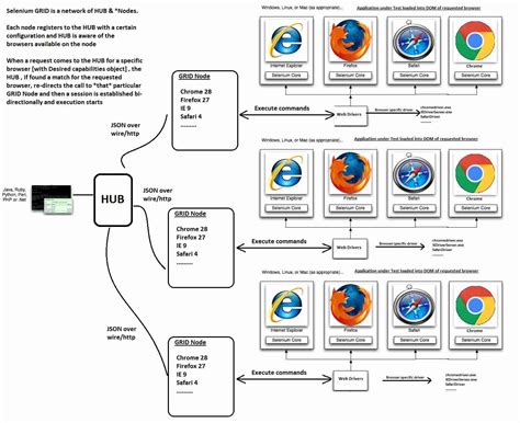 Difference Bw Selenium Grid 3 And Selenium Grid 4 Devstringx