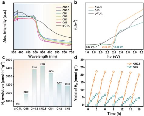 A Uvvis Diffuse Reflectance Spectra Of Cds G‐c3n5 And Cn B Tauc Download Scientific