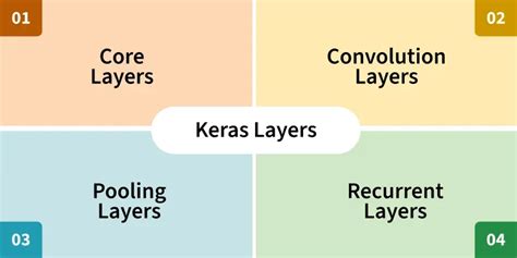 Keras Layers Api Geeksforgeeks