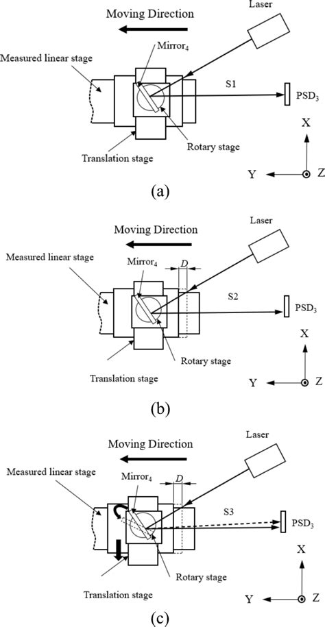Measurement Principle Of Positioning Error For A Long Linear Stage A Download Scientific