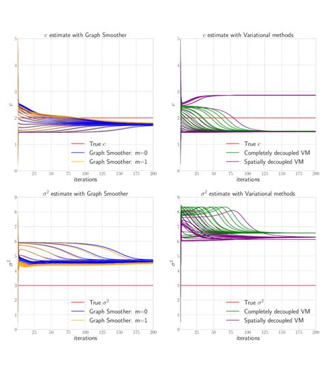M 3 Estimation Of C And σ 2 Using Approximate Em Based On The Graph