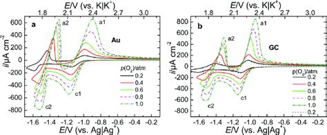 Cyclic Voltammetry At Gold For Different Oxygen Saturations A Cyclic