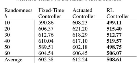 Figure 1 From An Efficient Deep Reinforcement Learning Model For Urban Traffic Control