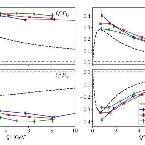 Comparison Of Lattice Results For Dirac F 1 Left And Pauli F 2 Download Scientific Diagram
