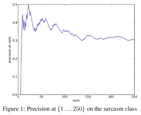 A Sarcastic Tweet Detection Algorithm