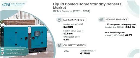 Liquid Cooled Home Standby Gensets Market Size Report 2034