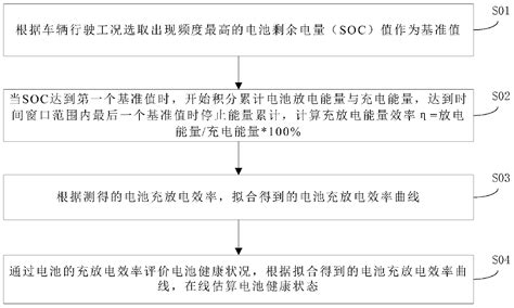 State Of Health Estimation Method For Power Type Power Battery Eureka Patsnap