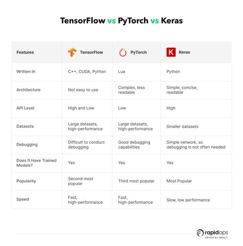 Tensorflow Vs Pytorch Vs Keras Top Key Differences
