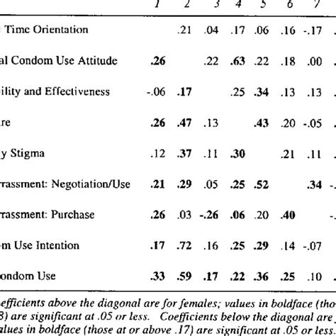 Correlations Between Study Measures By Sex Download Table