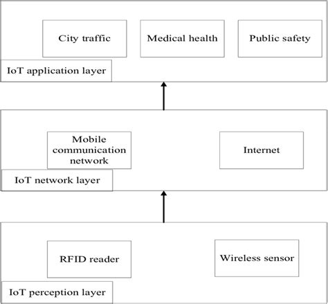 Iot Architecture Diagram 2 2 Iot Security Issues 1 At The Perception Download Scientific