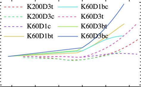 The Ratio Between The Energy Integral Scale ξ M And The Helicity