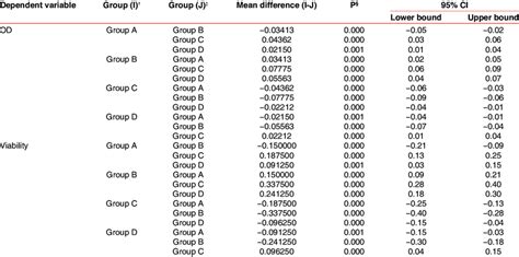 Pairwise Comparison By Post Hoc Bonferroni Test Download Scientific Diagram