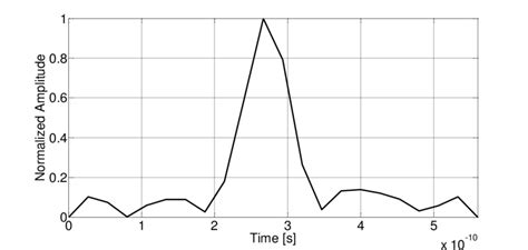 2 A Chirp Pulse Before Interpolation B Corresponding Match Filter