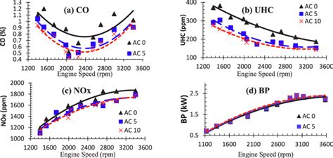 Variation In A Co B Uhc C Nox And D Bp For Pure Gasoline