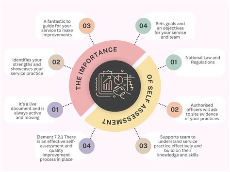 Early The Importance And Self Assessment How Is Your Service Self Assessing Your Practices