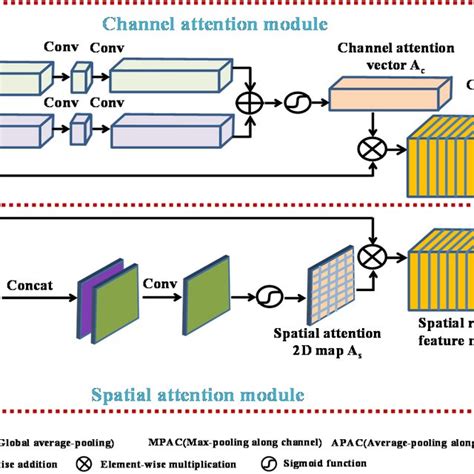 Architecture Of The Enhanced Module Download Scientific Diagram