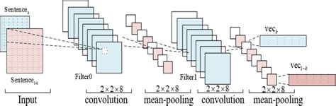 Figure 2 From Hybridization Between Neural Computing And Nature Inspired Algorithms For A