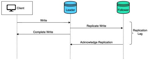 Data Replication A Key Component For Building Large Scale Distributed